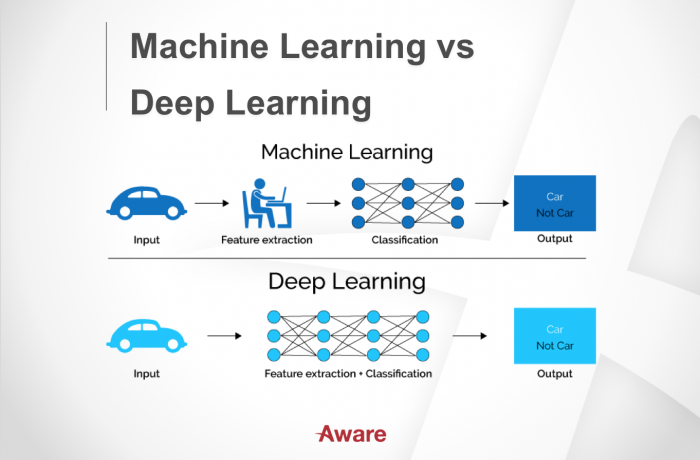 What is Artificial Intelligence: Machine & Deep Learning What is Artificial Intelligence: Machine & Deep Learning